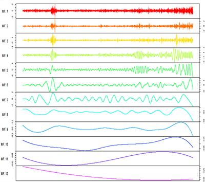 Frontiers | Forecasting crude oil prices volatility by reconstructing EEMD components using ...